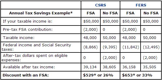 New Flexible Spending Account (FSA) Carryover Rules for 2013